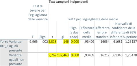 Control Vs Experimental Group Independent Test T Yo Yo Ir1