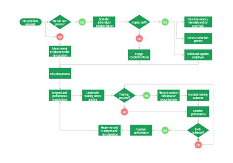 hr management process flowchart