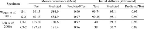 Validation Between Analytical Results And Test Results Download
