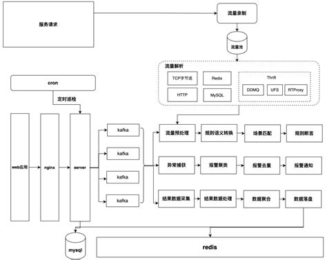 网约车服务端线上流量巡检与测试验收技术 车云平台流量的收集和监测的过程 csdn博客