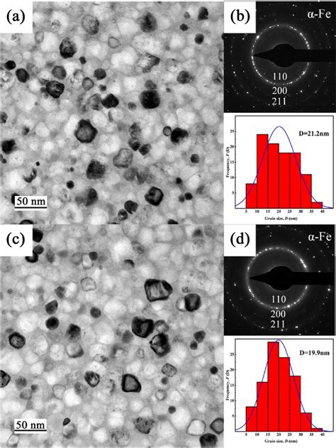 Bright Field Images Saed Patterns And Grain Size Distribution Of Download Scientific Diagram