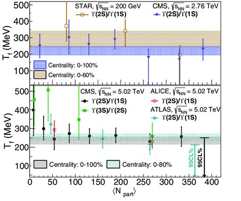 The Centrality Dependence Of The Freeze Out Temperature T F Of The ϒ