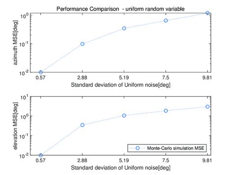 Performance For Uniformly−distributed Phase Measurement Error With θ