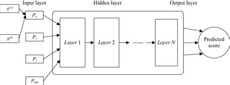 Structure Of The Personalized Hybrid Recommendation Model Of Fragmented