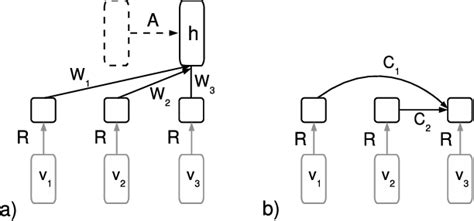 Figure 1 From Three New Graphical Models For Statistical Language Modelling Semantic Scholar