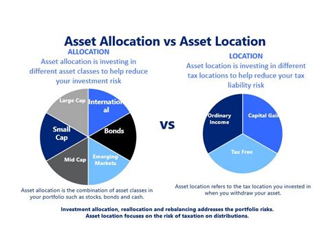 How To Save Money With Asset Location Planning Frank Rekas Posted On