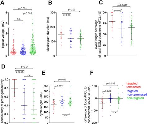 Bipolar Voltage Electrogram Duration Cycle Length Coverage Download Scientific Diagram