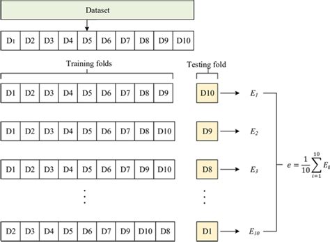 illustration of a 10 × 10 fold cross validation download scientific