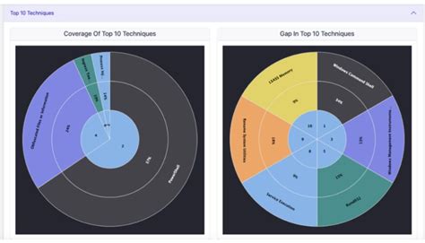 Mind The Gap Boost Roi And Security Coverage With Threat Coverage