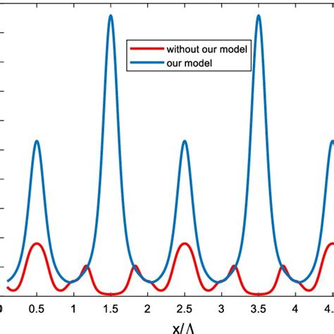 Pdf Electromagnetically Induced Grating In Double Quantum Dot System