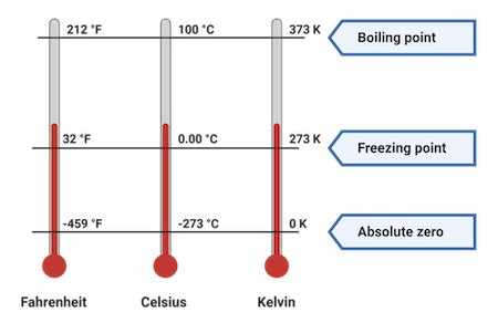 Celsius Overview Conversion And Examples Lesson