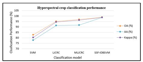 The Classification Outcome Was Attained Using Ssf Idbsvm And The Download Scientific Diagram