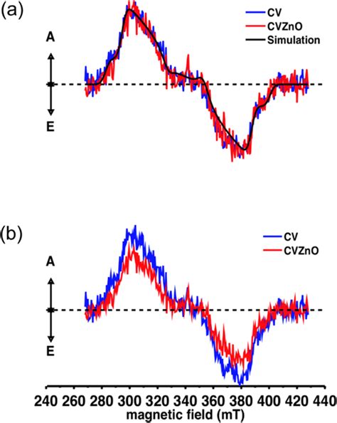 Time Resolved Electron Plasmon Resonance Spectra Of Cv And Cvzno A