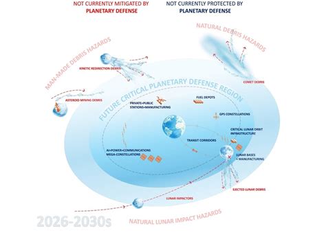Planetary Defense Proposal Untold Threats