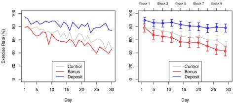 exercise rates by treatment over time the left graph shows timelines