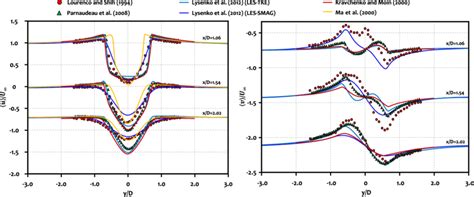 Mean Streamwise And Transverse Velocity Profiles At Three Locations In