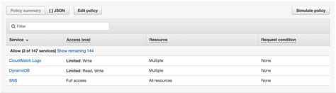 Nodejs Aws Sns Publish Only Works Locally But Not From Lambda