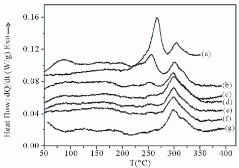 Dsc Traces Obtained At A Heating Rate Of 10˚c·min −1 Of The As Quenched Download Scientific