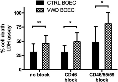 Complement Mediated Cytotoxicity In Vwd Boecs Cell Death Was Download Scientific Diagram