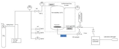 Dr Hamad Raheem On Linkedin Analysis Of Permeation And Diffusion