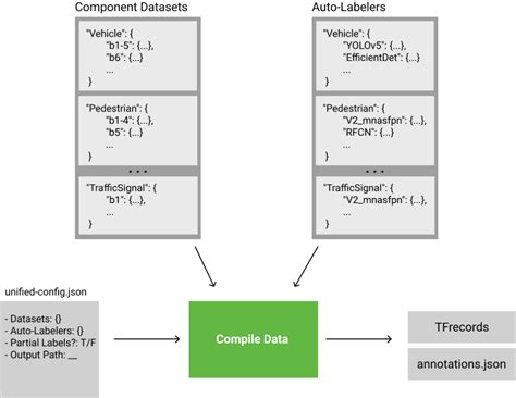 Active Learning At Scale Building A Robust Data Unification Framework