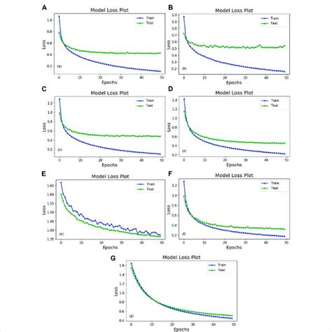 train test accuracy graph of each deep learning method a xception b
