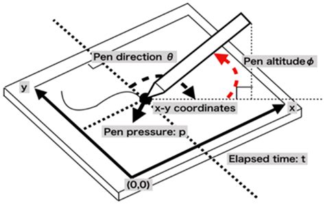 online kanji characters based writer identification using sequential forward floating selection