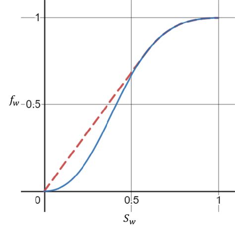 Nonconvex Fractional Flow Function Blue With An Oleinik Entropy