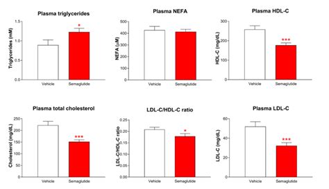 Dio Mice And Rats For Preclinical Obesity Research
