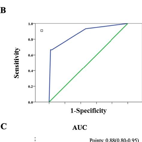 Development Of A Non Invasive Nomogram And Evaluating The Diagnostic