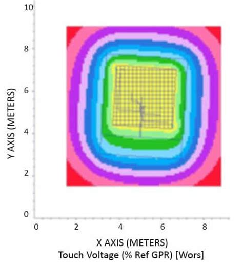 Hv Earthing Design And Analysis In The Uk Psc Consulting