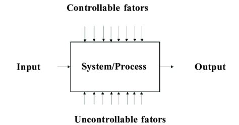 General Framework Of Doe For Processsystem Download Scientific Diagram