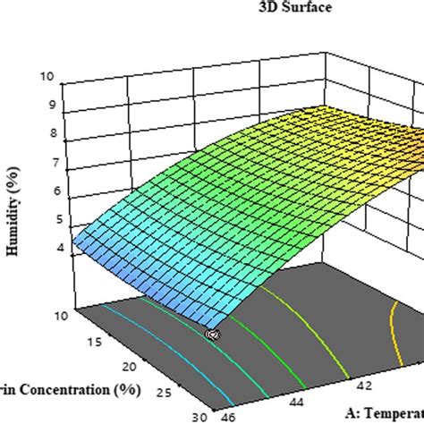 3‐d Surface Plot Showing The Effects Of Temperature And Maltodextrin