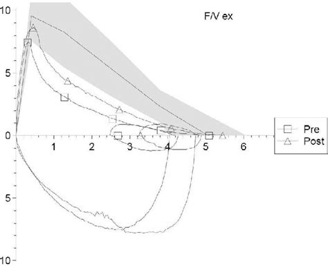 Flow Volume Loop Of The Case Patient Before Pre And After Download Scientific Diagram