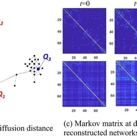 Measuring Node To Node Distance Using Euclidean Distance A And