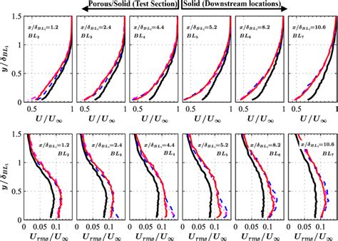 Boundary Layer Mean And Rms Velocity Profiles At Different Streamwise