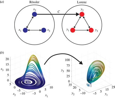 Coupled Rösslerlorenz System A Causal Relationships Between The Download Scientific Diagram