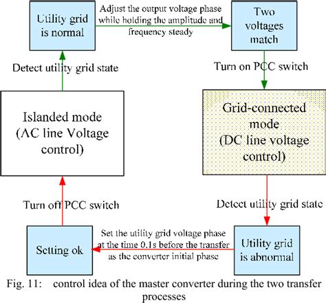 Figure 11 From Research Of Seamless Transfer Control Strategy Of