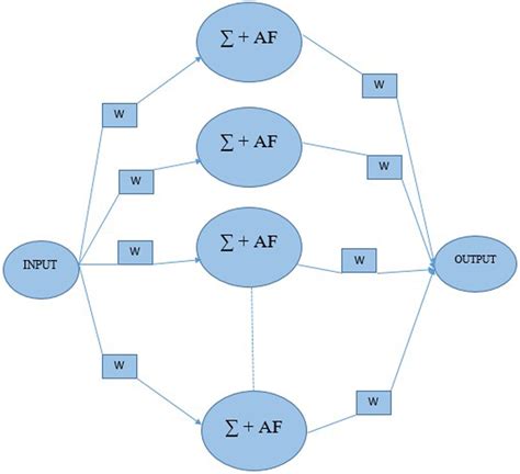 General Diagram Of Artificial Neural Network Download Scientific Diagram