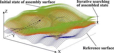 Iterative Assembly Simulation For Sms Based Surfaces Download Scientific Diagram