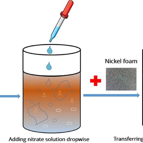 The Procedure To Synthesize The Mnfe2o4mos2 Coated Ni Foam Drawn
