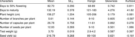 Seed Yield And Other Ancillary Traits Of Niger Germplasms Download Table