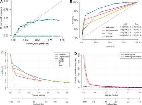 Evaluation Of The Nomogram For Risk Assessment Of Bone Metastasis In