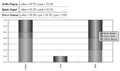 Example Of Table And Graph Generated For A Non Numeric Single Variable