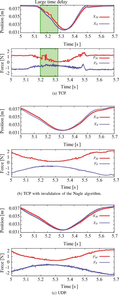 figure 10 from investigation of transport layer protocols for wireless
