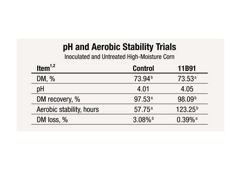 Pioneer® Brand 11b91 High Moisture Corn Inoculant Pioneer® Seeds