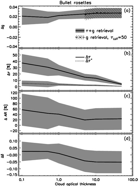 Mean Biases Solid Lines And Standard Deviations Shaded Areas Of
