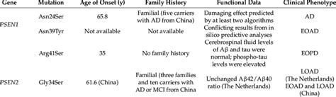 Mutations Substituted With Phosphorylation Capable Residues In The