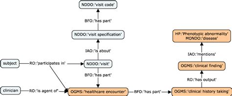 Figure 1 From A Knowledge Graph Framework For Dementia Research Data