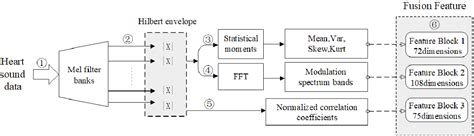 figure 2 from heart sound classification algorithm based on sub band